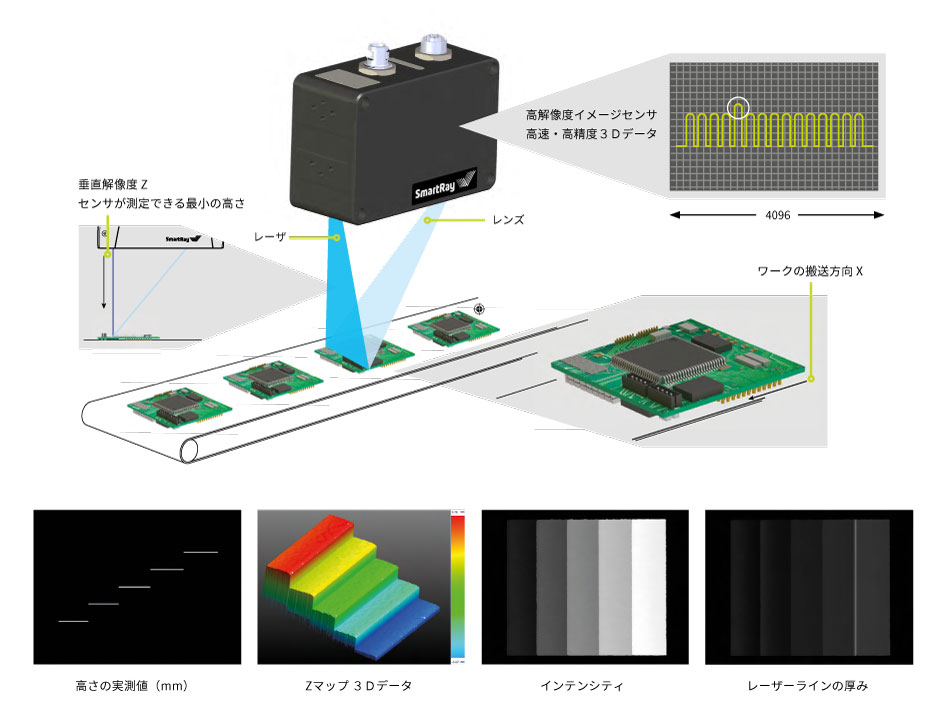 ECCO Xシリーズ 高速精密3Dラインプロファイルセンサ 高精度3Dラインプロファイルセンサ SmartRay | 産業用3Dセンサ・検査 ...